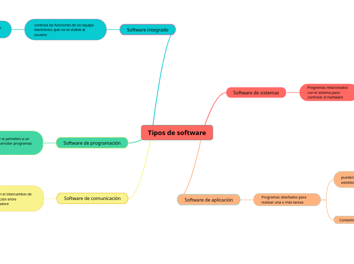 Tipos de software - Mind Map