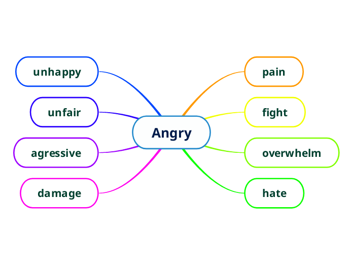 Angry - Mind Map