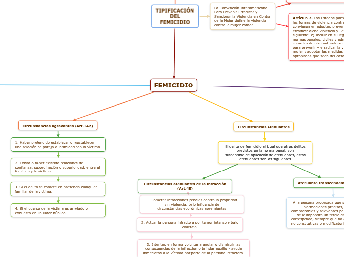 TIPIFICACIÓN DEL FEMICIDIO - Mind Map