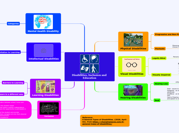 Disabilities, Inclusion and Education - Mind Map