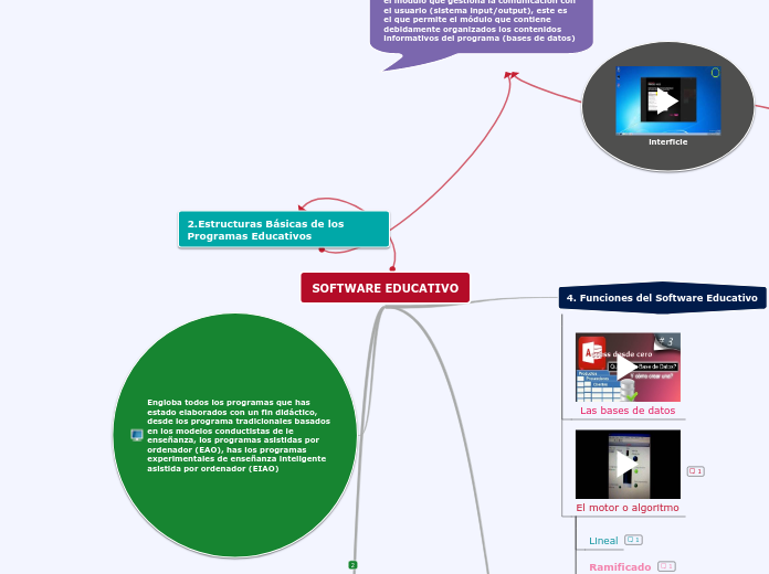 SOFTWARE EDUCATIVO - Mind Map