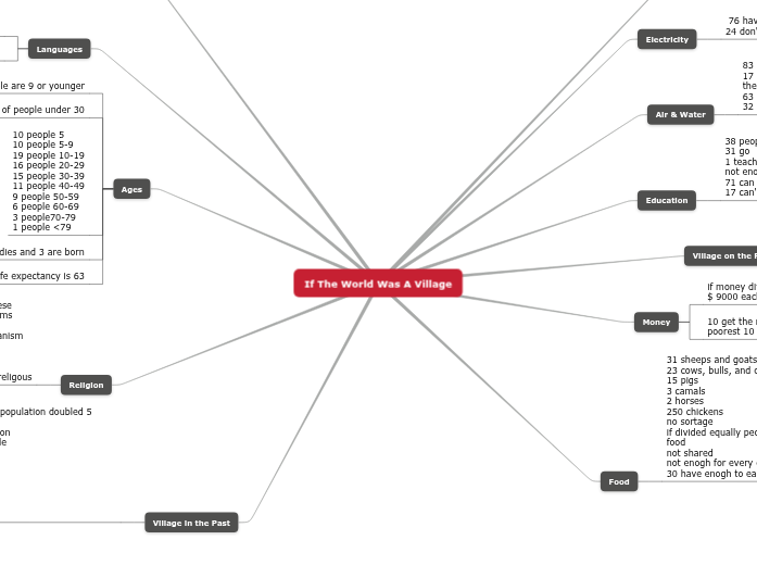 If The World Was A Village - Mind Map