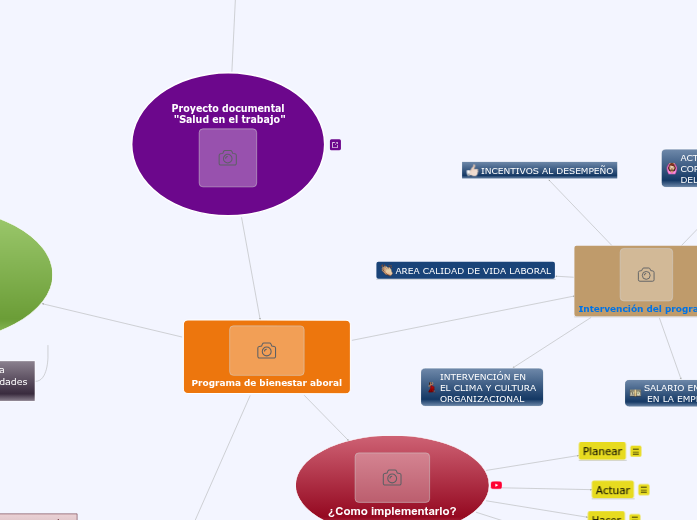PROYECTO DOCUMENTAL "SALUD EN EL TRABAJO" | Mapa mental Mindomo