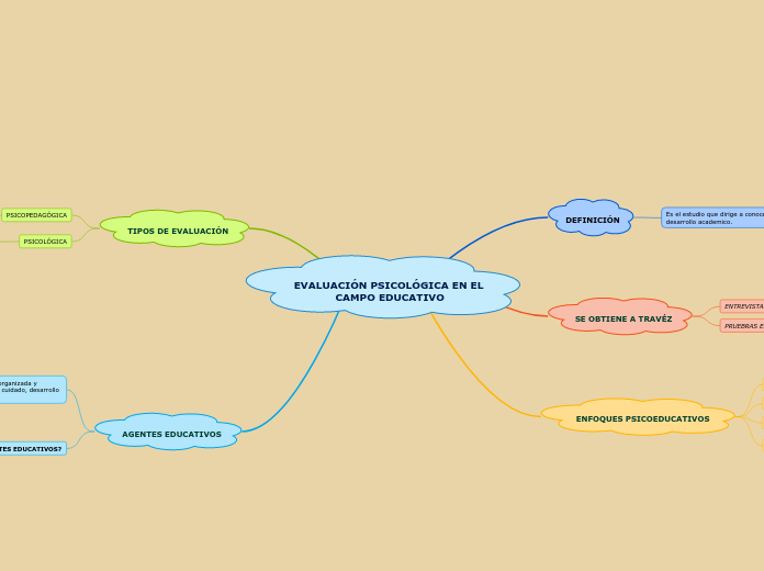 EVALUACIÓN PSICOLÓGICA EN EL CAMPO EDUCATI...- Mind Map