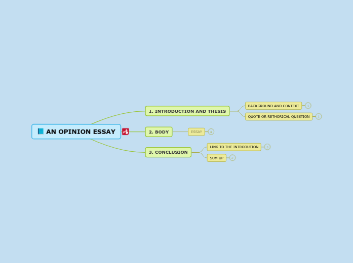AN OPINION ESSAY - Mind Map