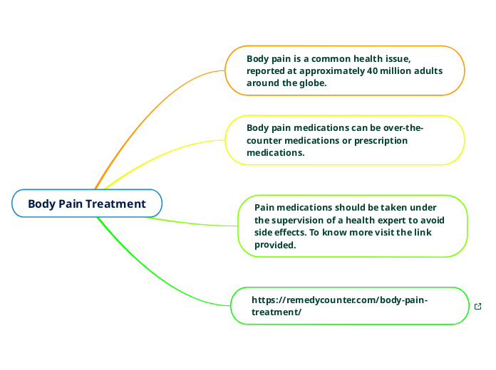 Body Pain Treatment - Mind Map