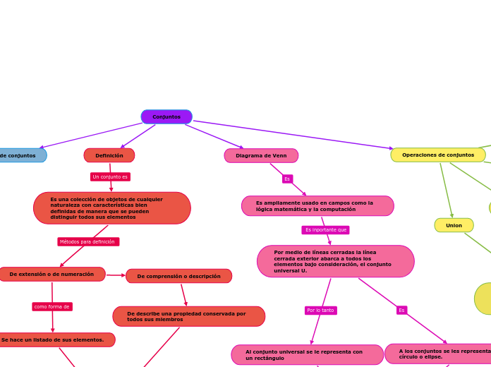 Conjuntos - Mind Map