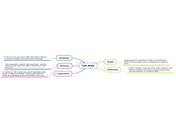 VIH SIDA - Mind Map