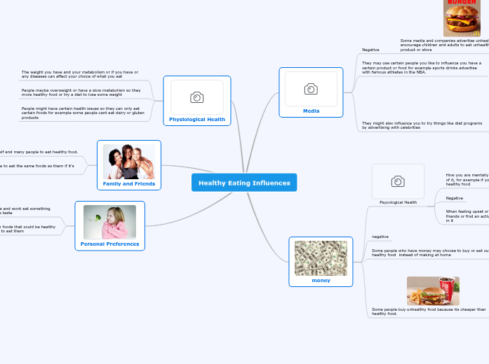 Healthy Eating Summative - Mind Map