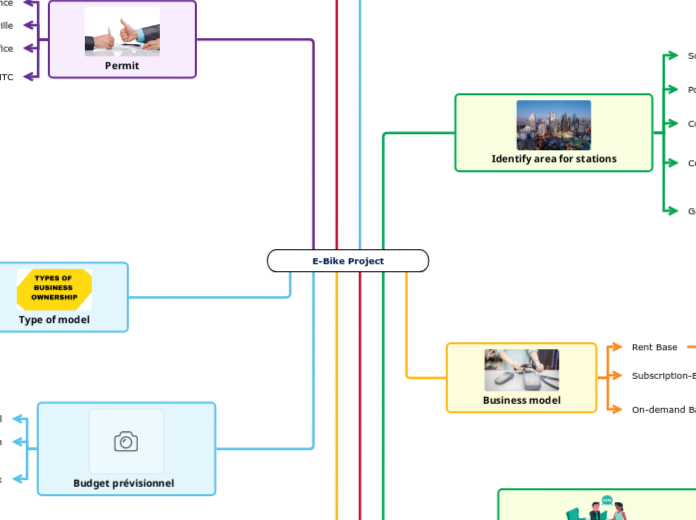 E-Vehicle Project - Mind Map