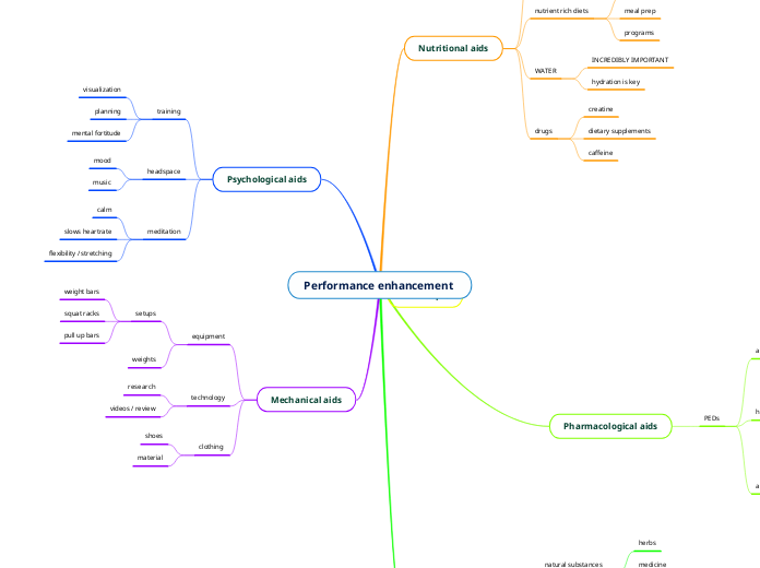 Performance enhancement - Mind Map