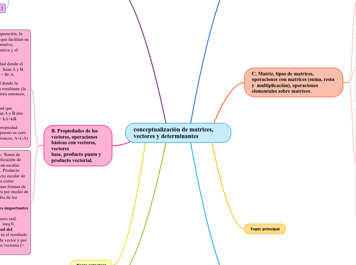 conceptualización de matrices, vectores y ...- Mind Map
