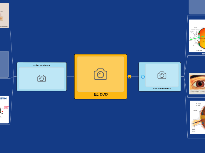 el ojo - Mind Map