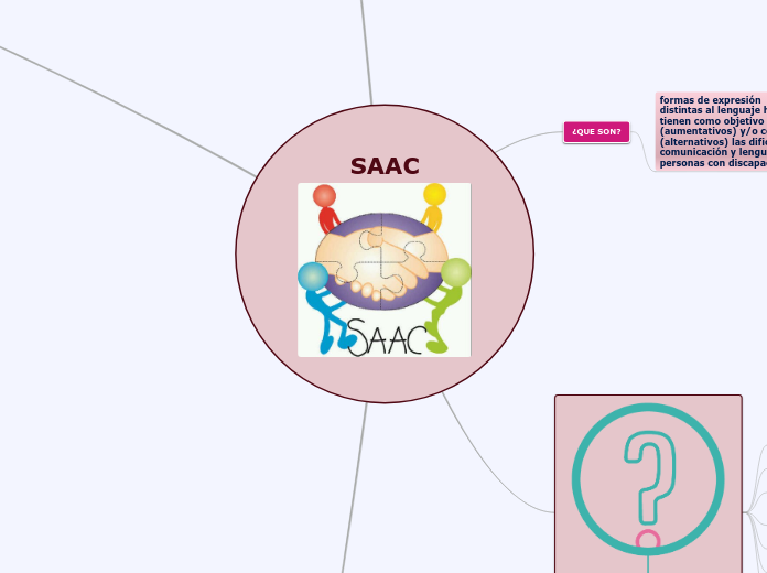 SAAC - Mind Map
