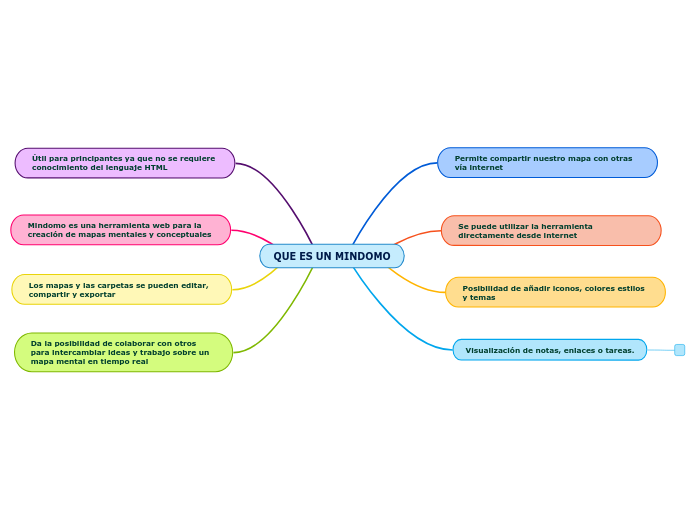 QUE ES UN MINDOMO - Mind Map