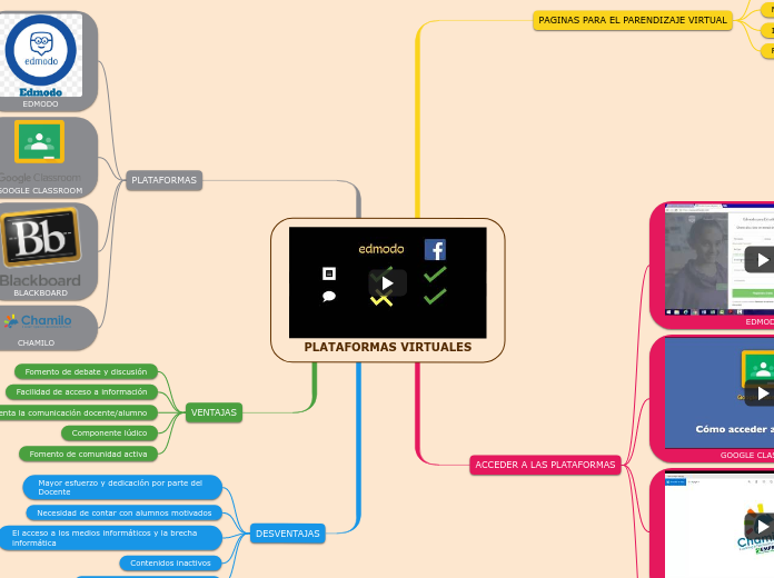 PLATAFORMAS VIRTUALES - Mind Map