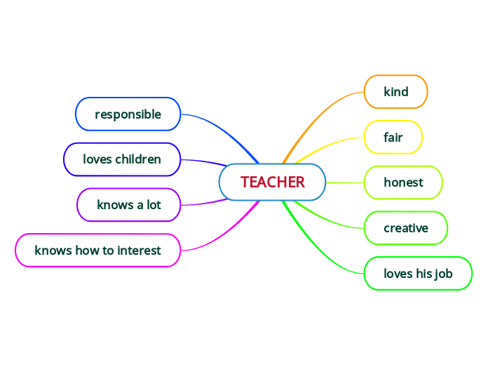 TEACHER - Mind Map