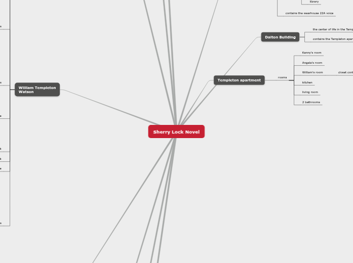 Sherry Lock Novel - Mind Map