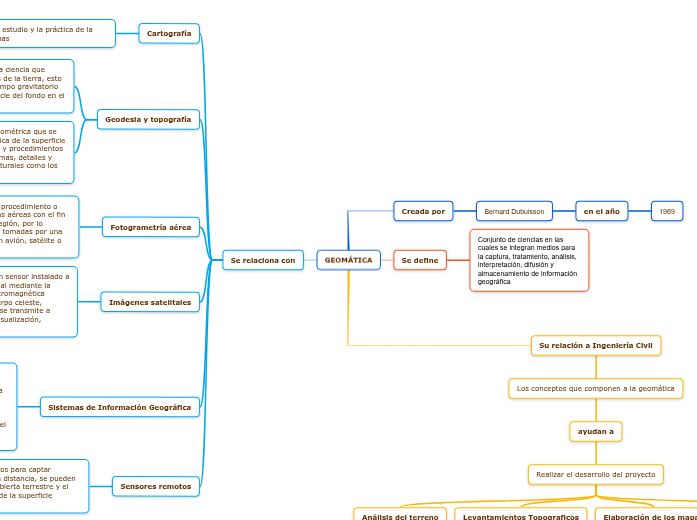 GEOMÁTICA - Mind Map