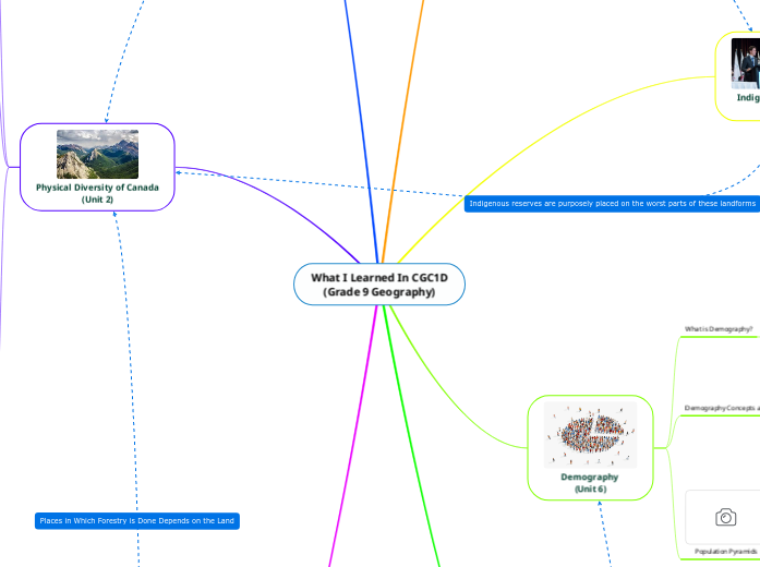 What I Learned In CGC1D (Grade 9 Geography...- Mind Map