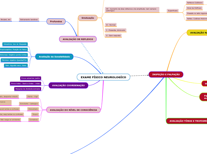 EXAME FÍSICO NEUROLOGÍCO - Mapa Mental