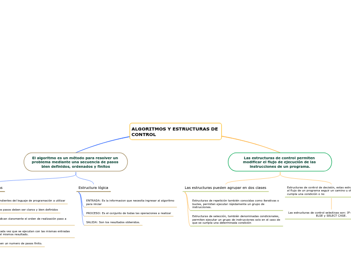 ALGORITMOS Y ESTRUCTURAS DE CONTROL - Mind Map