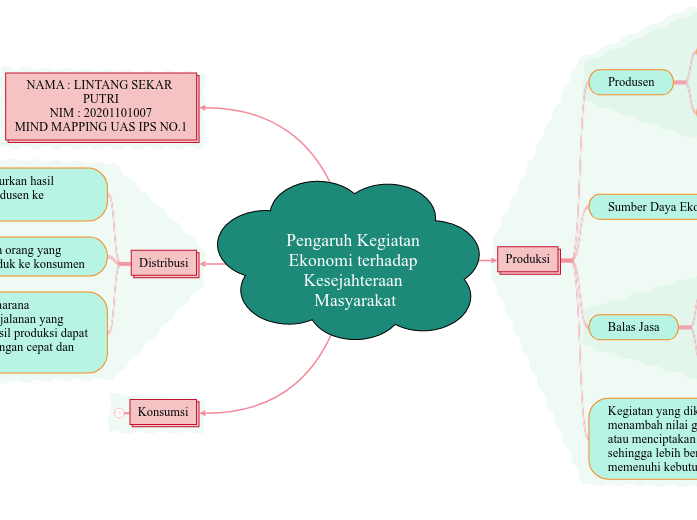 Pengaruh Kegiatan Ekonomi terhadap Kesejah...- Mind Map