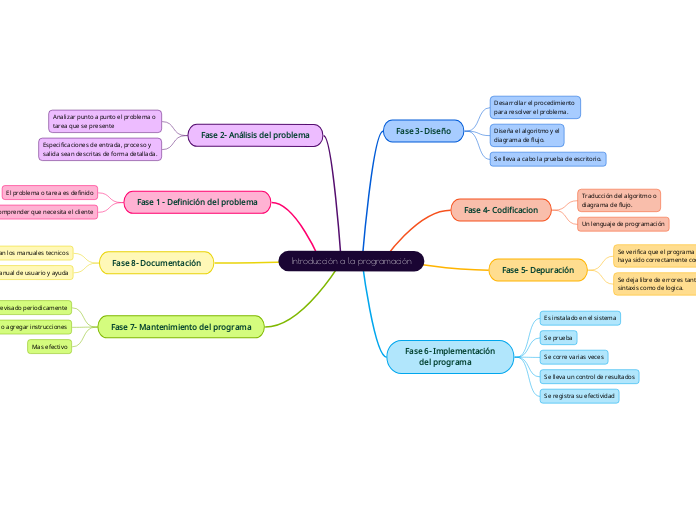 Introducción a la programación - Mind Map