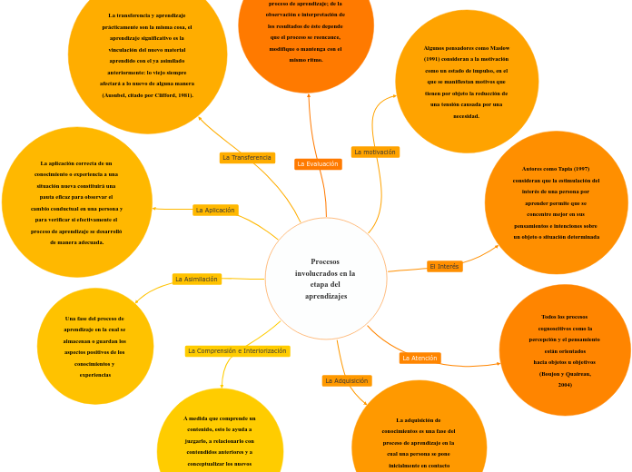 Procesos involucrados en la etapa del apre...- Mind Map