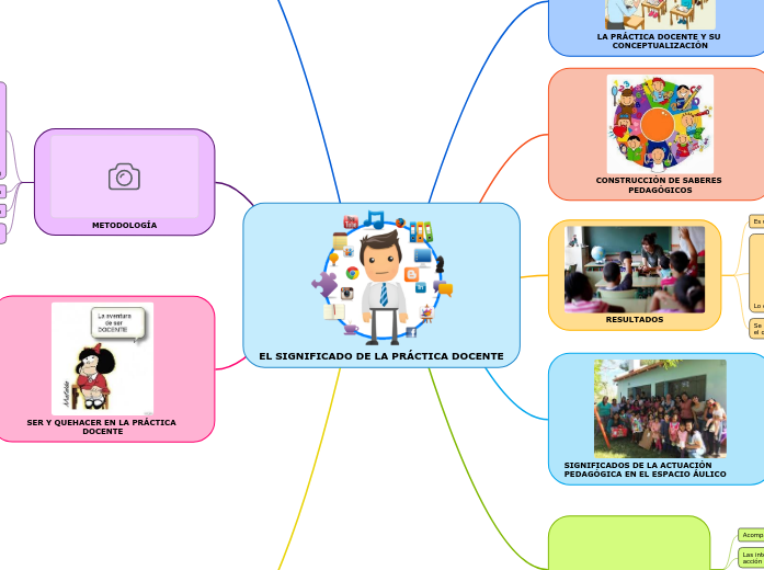 EL SIGNIFICADO DE LA PRÁCTICA DOCENTE - Mind Map