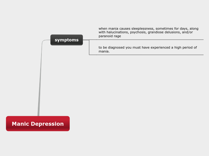 Manic Depression - Mind Map