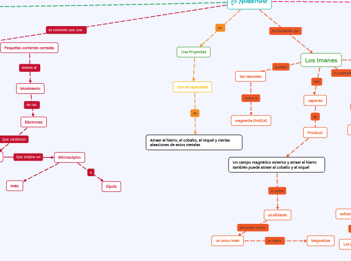 El Magnetismo - Mind Map