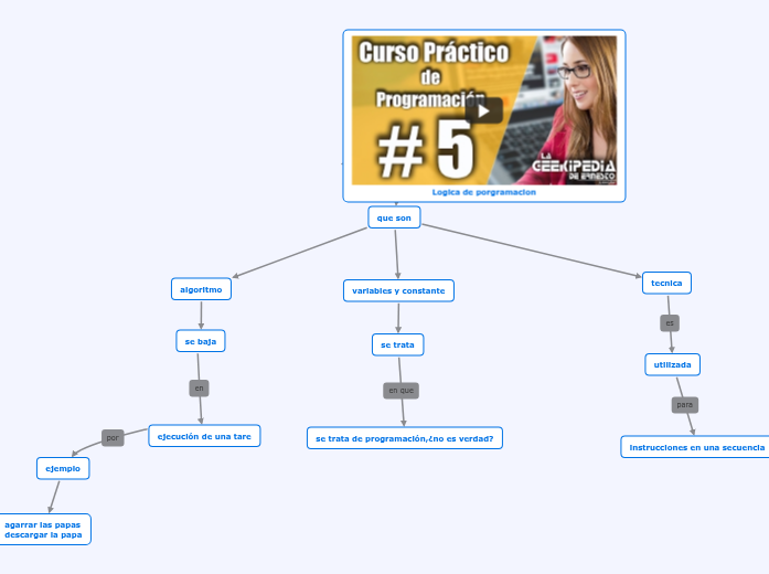 logica de porgramacion - Concept Map