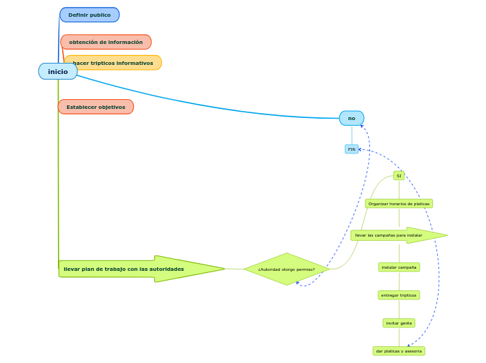 inicio - Mind Map