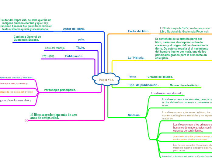 Popol Vuh. - Mind Map