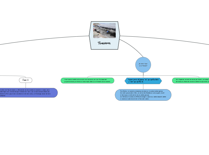 Tsunamis - Mind Map