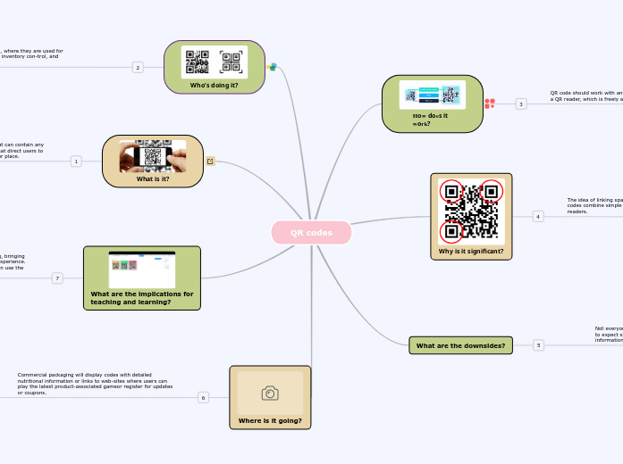 QR codes - Mind Map