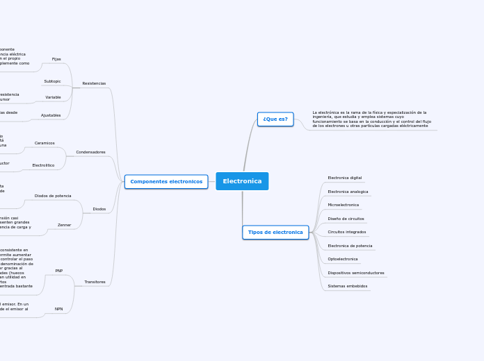 Electronica - Mind Map