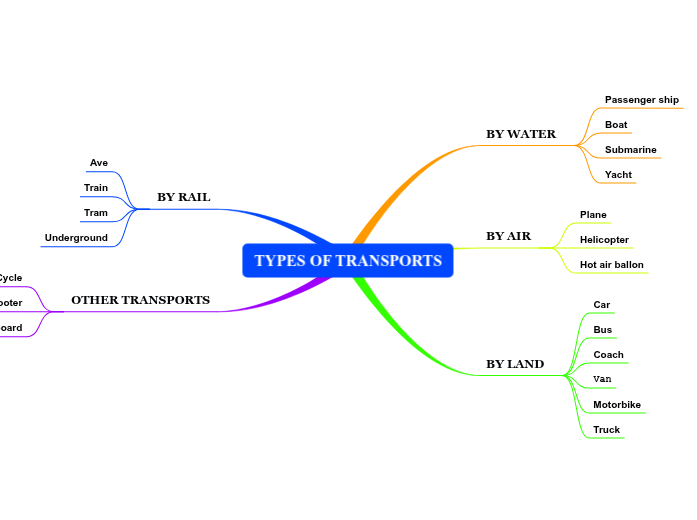 TYPES OF TRANSPORTS - Mind Map
