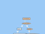 La oracion - Concept Map