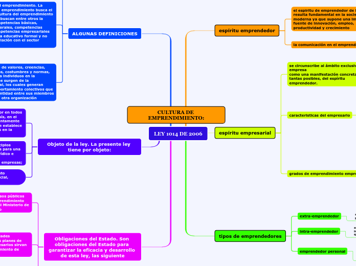 LEY 1014 DE 2006 - Mind Map