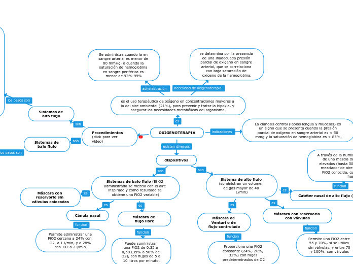 OXIGENOTERAPIA - Mind Map