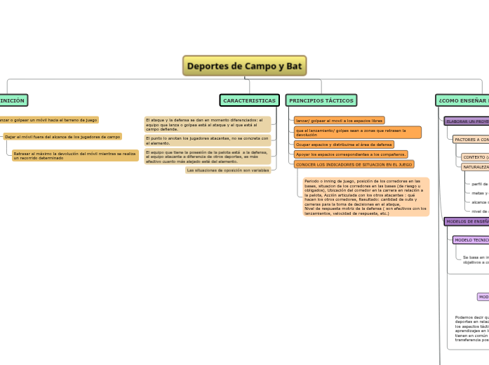 Deportes de Campo y Bat - Mind Map