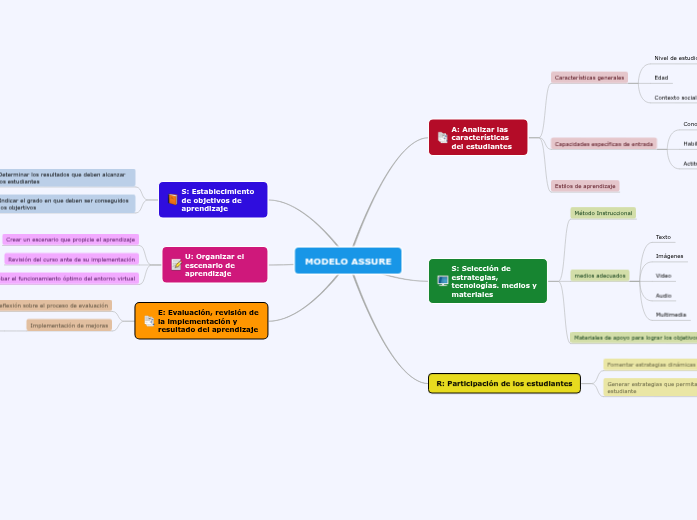 MODELO ASSURE - Mind Map