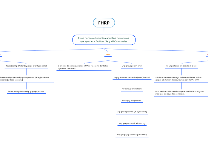 FHRP - Mind Map