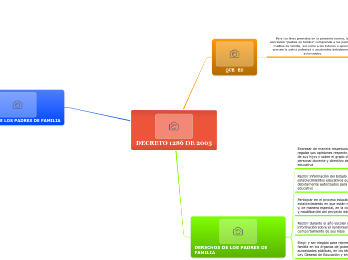 DECRETO 1286 DE 2005 - Mind Map