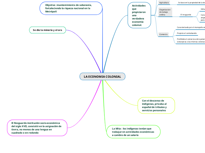 LA ECONOMIA COLONIAL - Mind Map