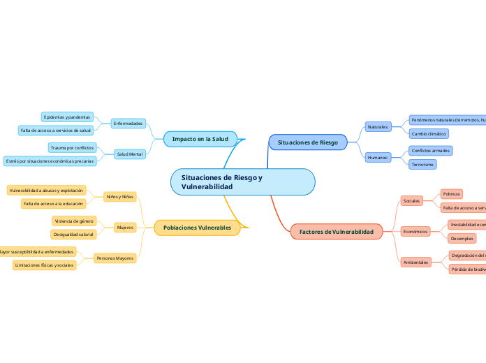 Situaciones de Riesgo y Vulnerabilidad - Mind Map Situaciones de Riesgo y Vulnerabilidad - Mind Map