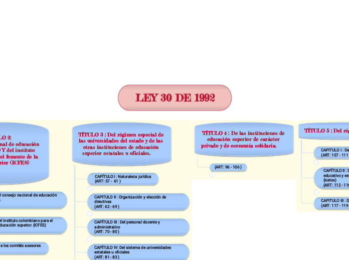 LEY 30 DE 1992 - Mind Map