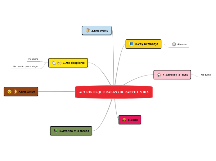ACCIONES QUE RALIZO DURANTE UN DIA - Mind Map